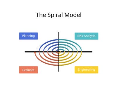 Spiral Model is a Software Development Life Cycle or SDLC Model Stock ...