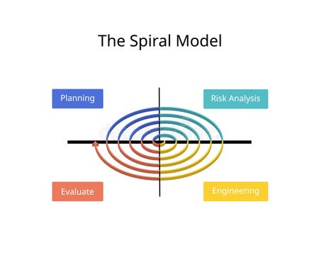 Spiral Model is a Software Development Life Cycle or SDLC Model Stock ...