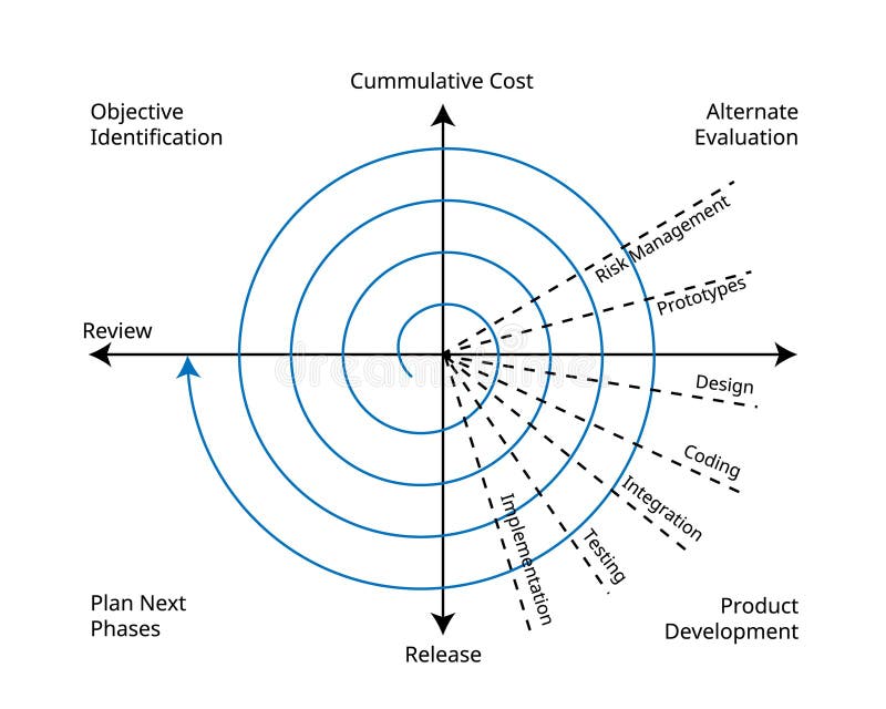 Spiral Model is a Software Development Life Cycle or SDLC Model Stock ...
