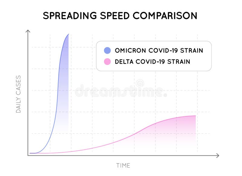 Spreading Speed Curve for COVID-19 New Strain Called Omicron ...