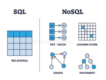 SQL Vs NoSQL Database Diagram Shows Relational, Key-value, Column Stock ...