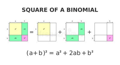 Square of a Binomial. the Geometry of the Binomial Theorem. Colorful ...