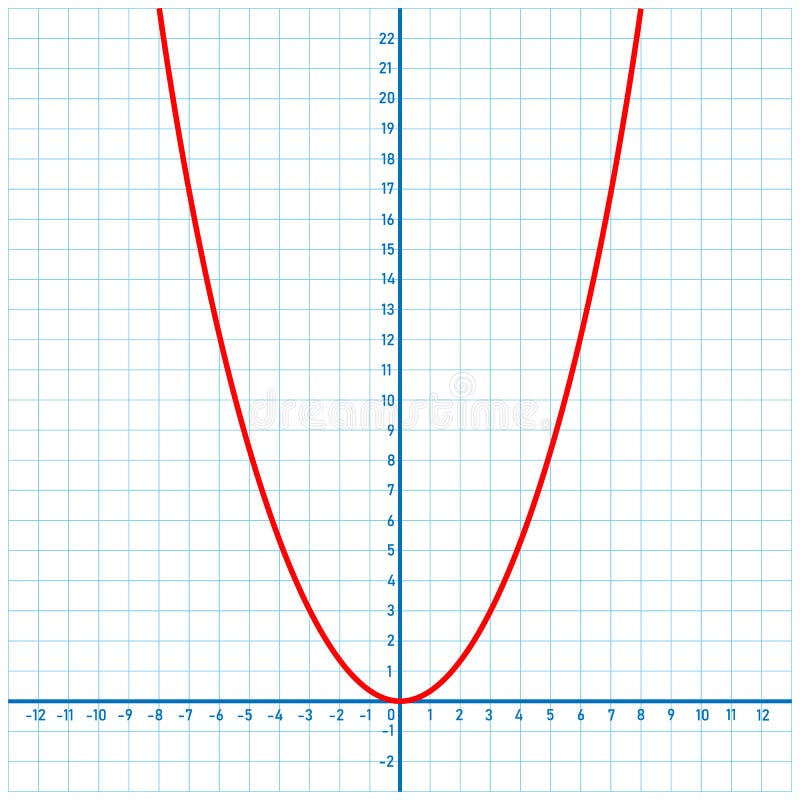 The Squaring Or Quadratic Function Type Of Function In Mathematics Stock Vector Illustration