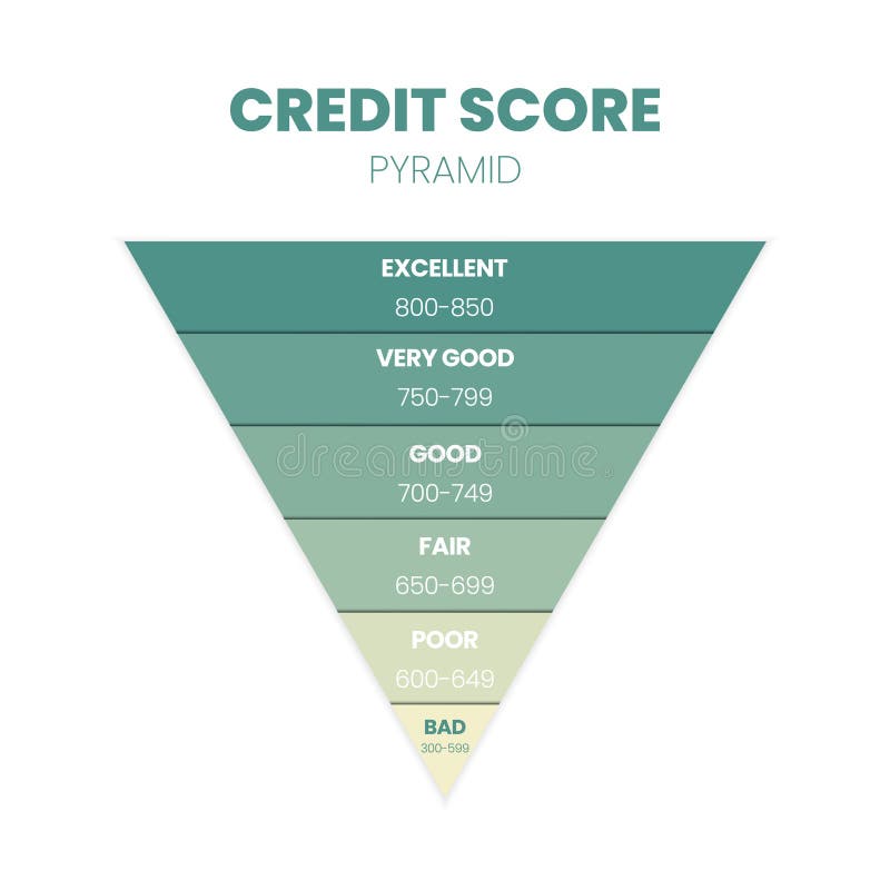 The Credit Score Ranking in 6 Levels of Worthiness Bad, Poor, Fair ...