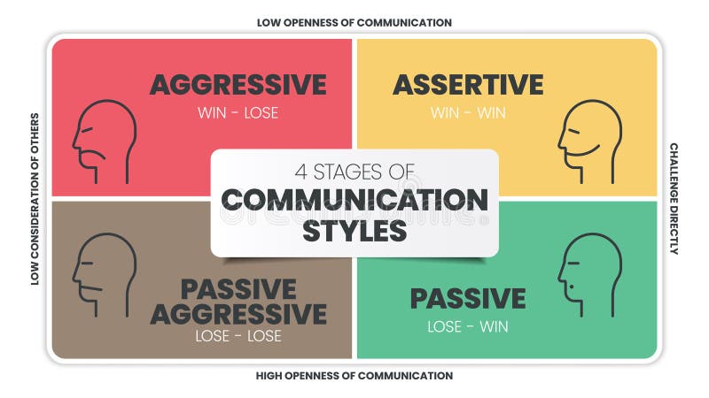 4 Stages of Communication Styles Infographics Template Banner with ... 4 Stages of Communication Styles Infographics Template Banner with ...