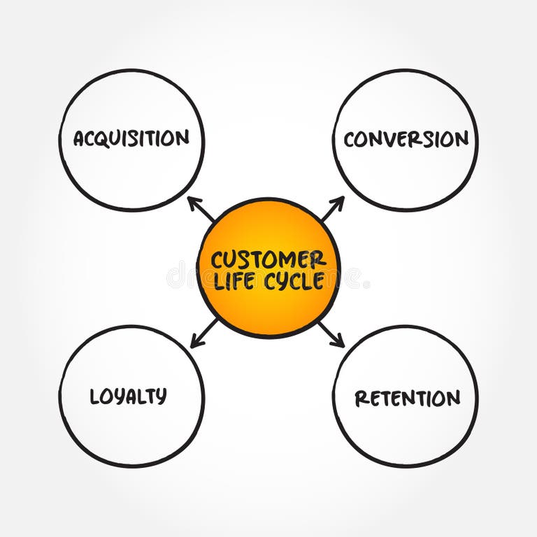 4 Stages of Customer Life Cycle, Mind Map Concept for Presentations and ...
