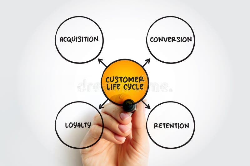 4 Stages of Customer Life Cycle, Mind Map Concept for Presentations and ...
