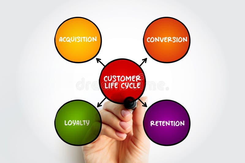 4 Stages of Customer Life Cycle, Mind Map Concept for Presentations and ...