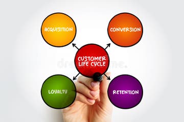 4 Stages of Customer Life Cycle, Mind Map Concept for Presentations and ...