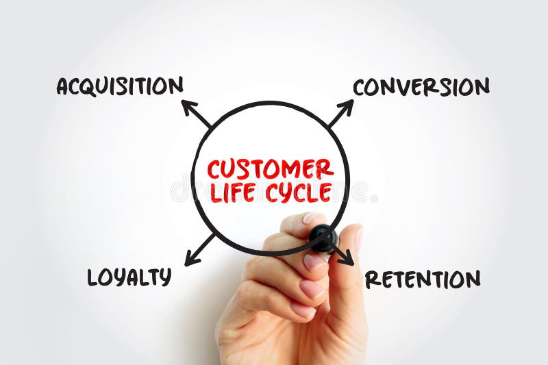 4 Stages of Customer Life Cycle, Mind Map Concept for Presentations and ...