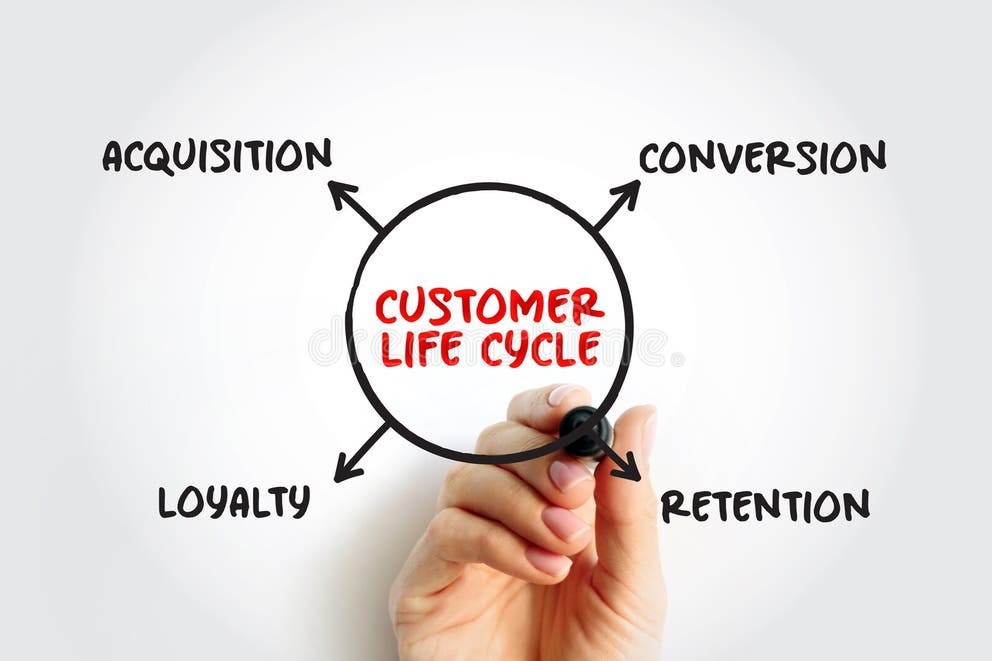 4 Stages of Customer Life Cycle, Mind Map Concept for Presentations and ...