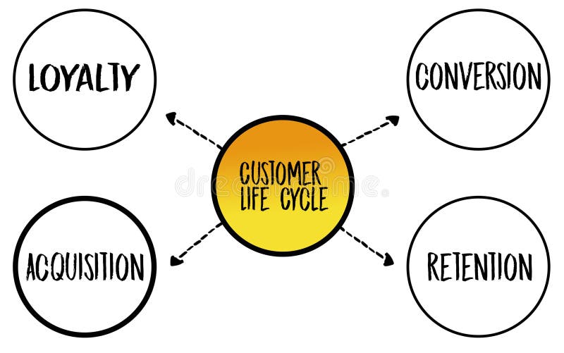 4 Stages of Customer Life Cycle, Mind Map Concept for Presentations and ...