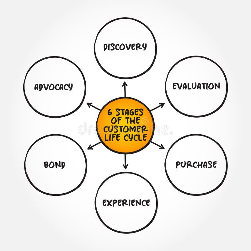 Customer Lifecycle Business Diagram Stock Illustrations – 42 Customer ... Customer Lifecycle Business Diagram Stock Illustrations – 42 Customer ...