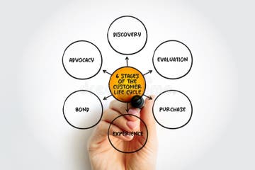 The 6 Stages of a Customer Lifecycle, Mind Map Concept for ...