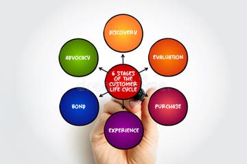 The 6 Stages of a Customer Lifecycle, Mind Map Concept for ...