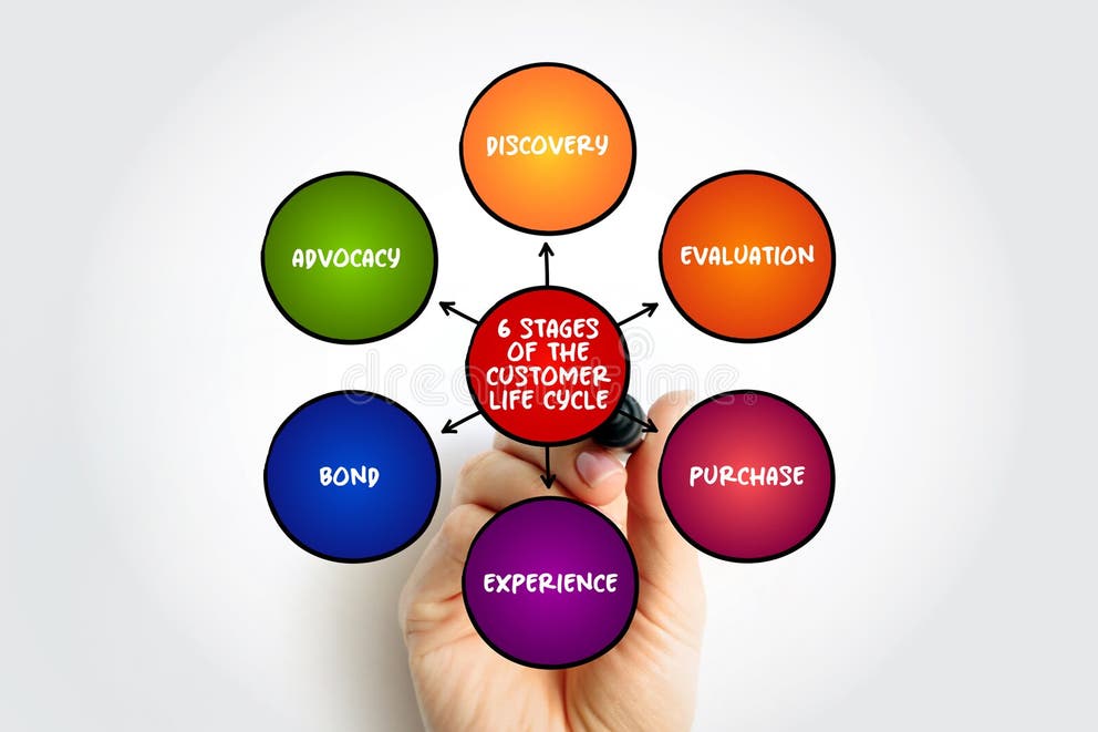 The 6 Stages of a Customer Lifecycle, Mind Map Concept for ...