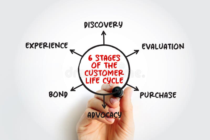 The 6 Stages of a Customer Lifecycle, Mind Map Concept for ...