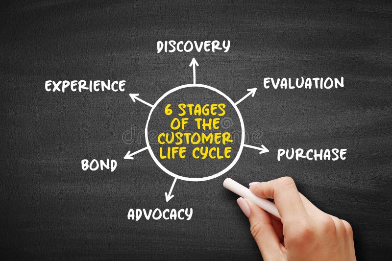 4 Stages of Customer Life Cycle, Mind Map Concept for Presentations and ...