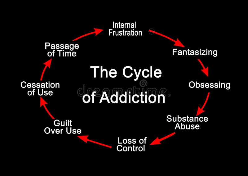 Cycle of Addiction stock image. Image of substance, concept - 239806023
