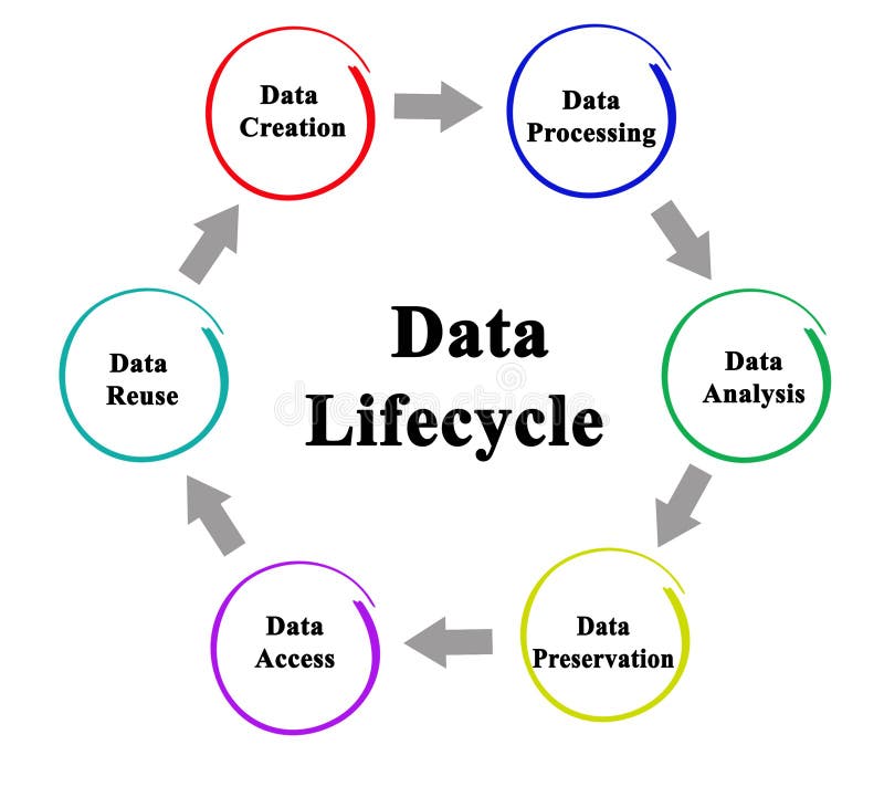 Data Life cycle stock illustration. Illustration of reuse - 177207334