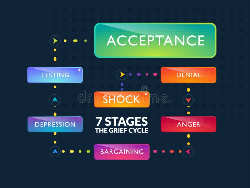 7 Stages of Grief Cycle. Grief Phase in Colorful Label Stock ...