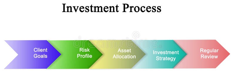 Stages of Investment Process Stock Illustration - Illustration of ...