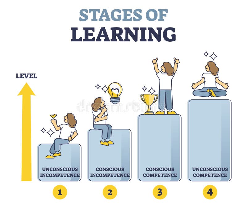 Stages of Learning Experience and Unconscious Incompetence Outline ...