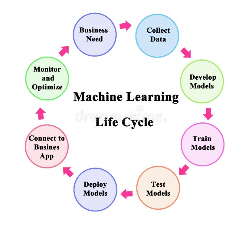 Machine Learning Lifecycle stock illustration. Illustration of ... Machine Learning Lifecycle stock illustration. Illustration of ...