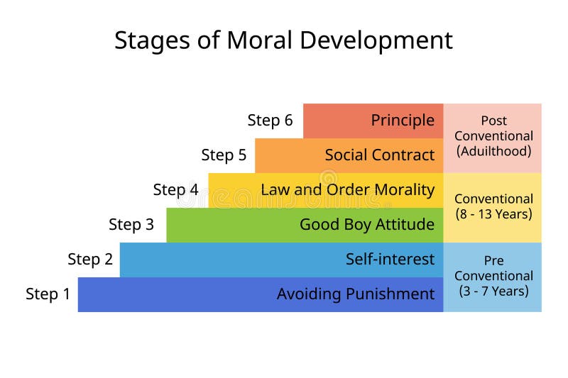6 Stages of Moral Development of Principle Stock Vector - Illustration ...
