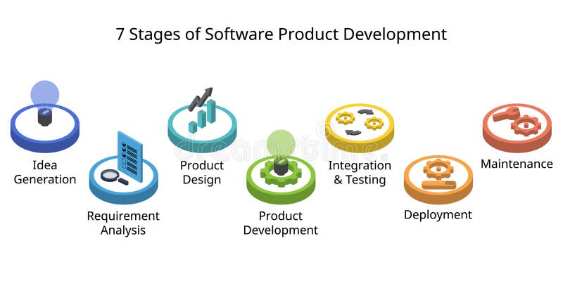7 Stages of Software Product Development Process or SDLC or Software ...
