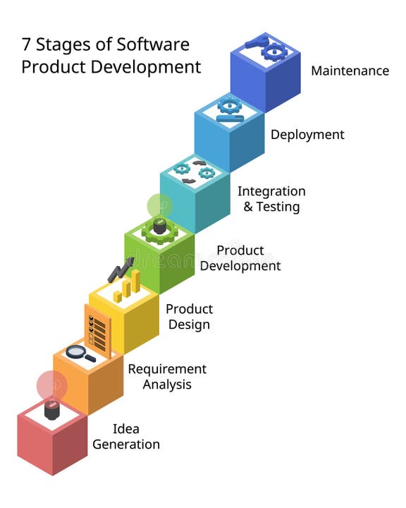 7 Stages of Software Product Development Process or SDLC or Software ...