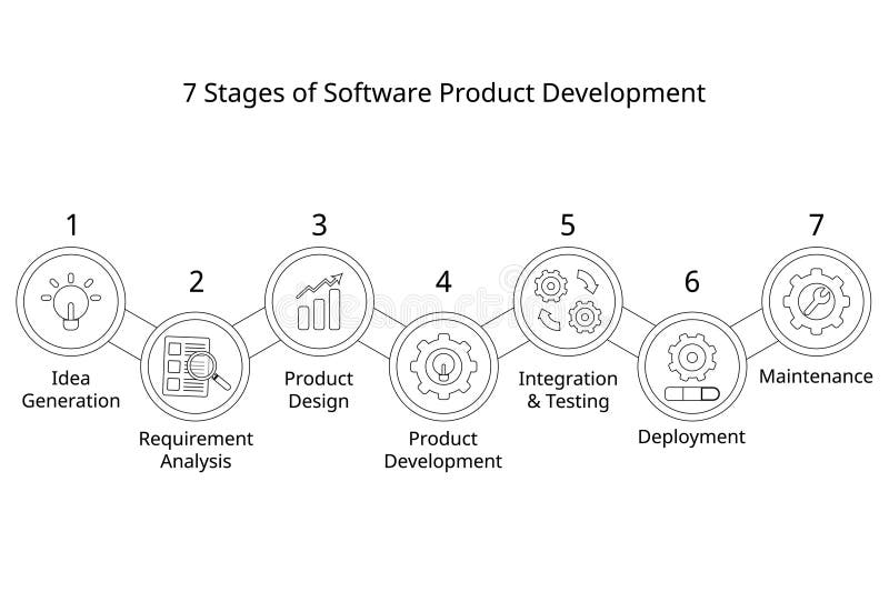 7 Stages of Software Product Development Process or SDLC or Software ...