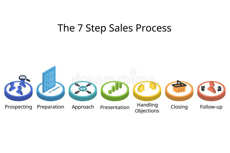 The Stages of the 7 Step Sales Process of Selling Cycle To Close Deals ...