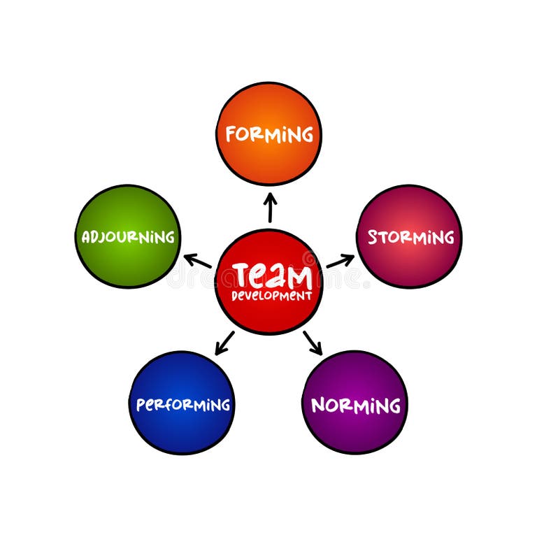 The 5 Stages of Team Development Mind Map, Business Concept for ...