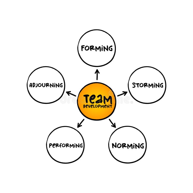 The 5 Stages of Team Development Mind Map, Business Concept for ...