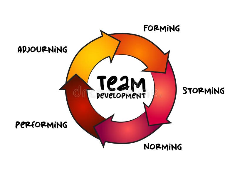 The 5 Stages of Team Development Mind Map Process, Business Concept for ...