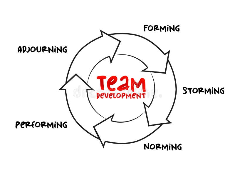 The 5 Stages of Team Development Mind Map Process, Business Concept for ...