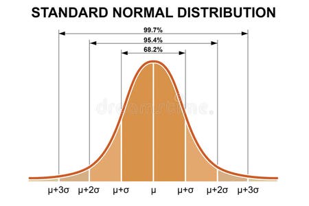 Standard Normal Distribution, Standard Deviation and Coverage in ...