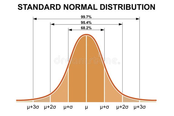 Standard Normal Distribution, Standard Deviation and Coverage in ...