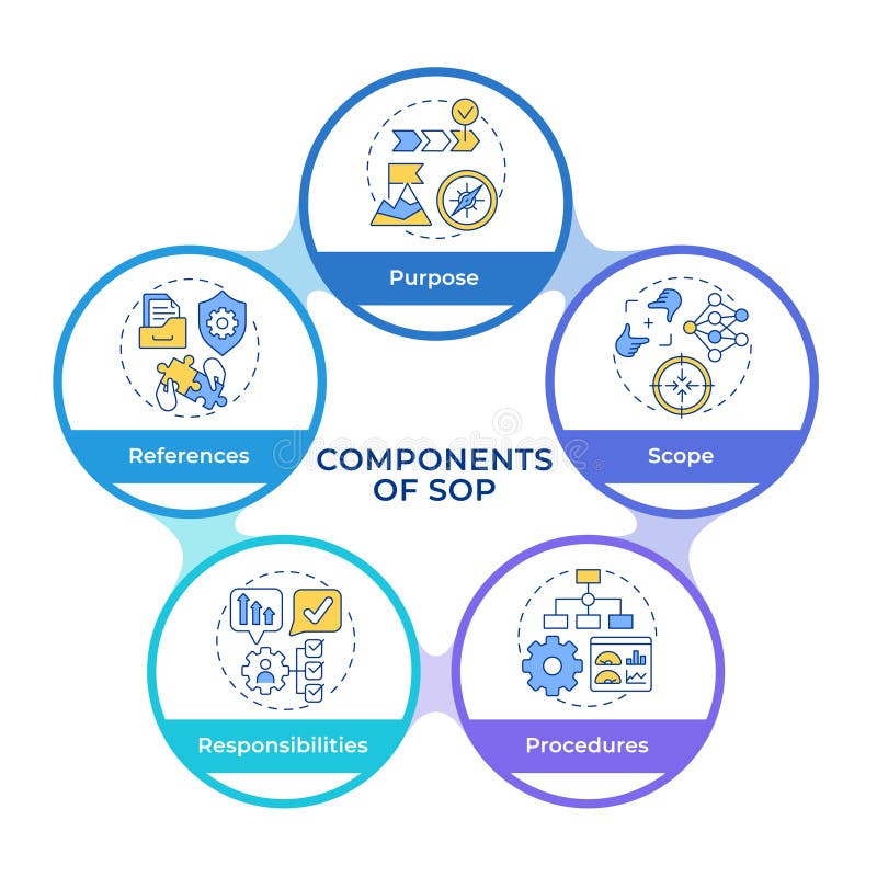 Standard Operating Procedure Practices Infographic Circles Flowchart ...