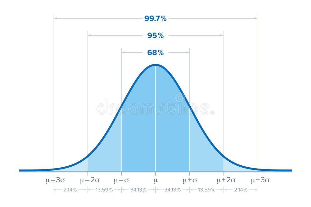 Standard Deviation, Gaussian Distribution, and Bell Curve Stock ...