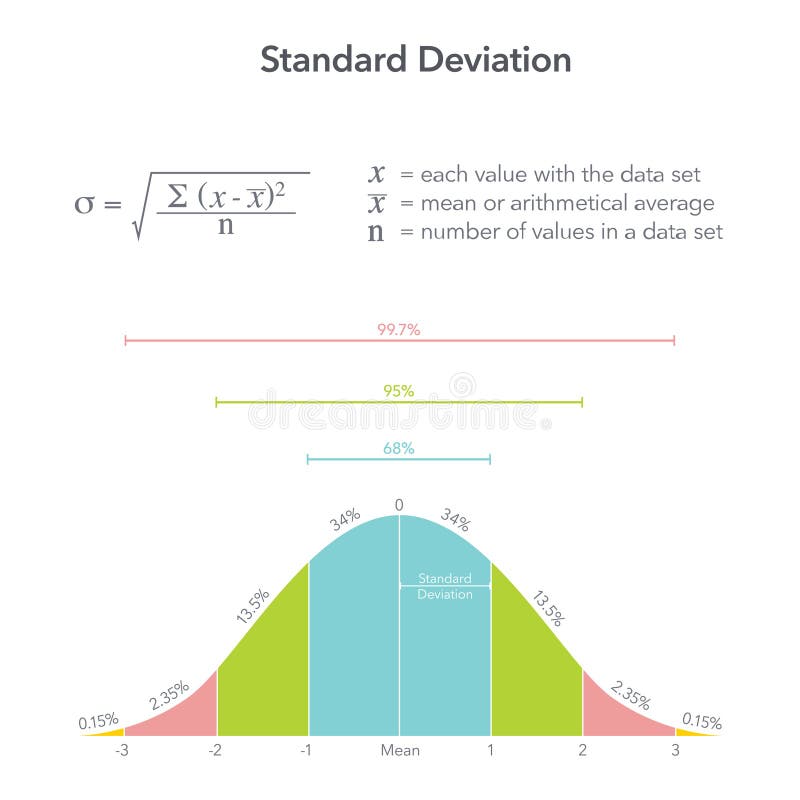 Standard Deviation Six Sigma Educational Vector Diagram Stock Vector ...