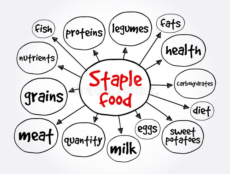 Staple Food Mind Map, Concept for Presentations and Reports Stock ...