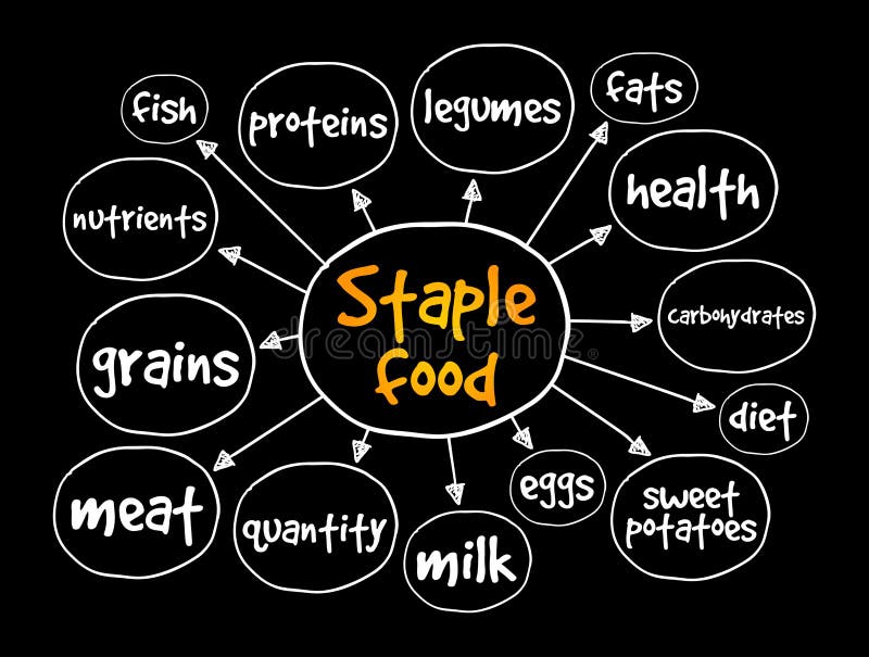 Staple Food Mind Map, Concept for Presentations and Reports Stock ...