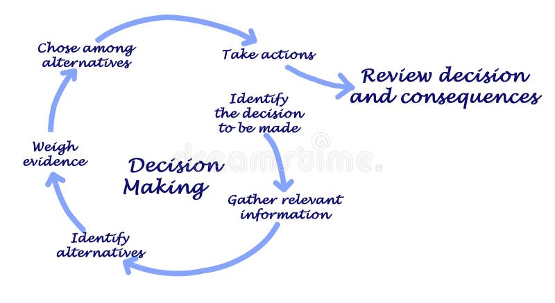 Alternatieven in Het Besluitvormingsproces Stock Foto - Image of ...