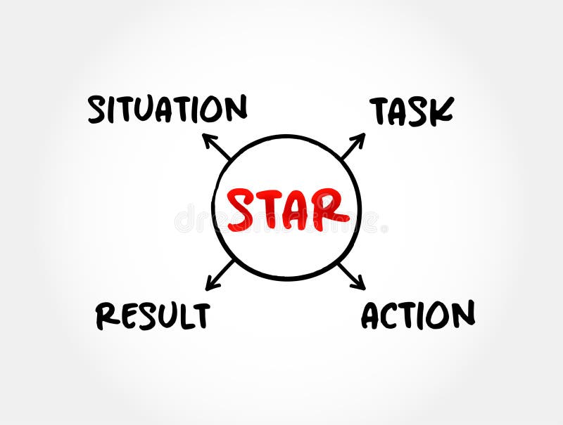 STAR Acronym (Situation, Task, Action, Result) Format is a Technique ...