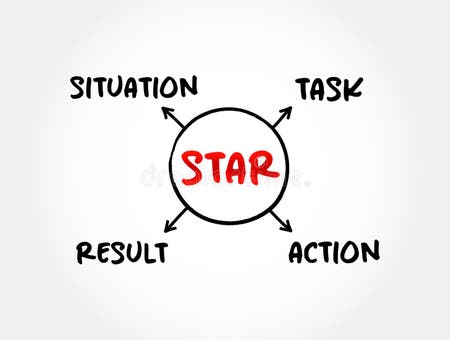 STAR Acronym (Situation, Task, Action, Result) Format is a Technique ...