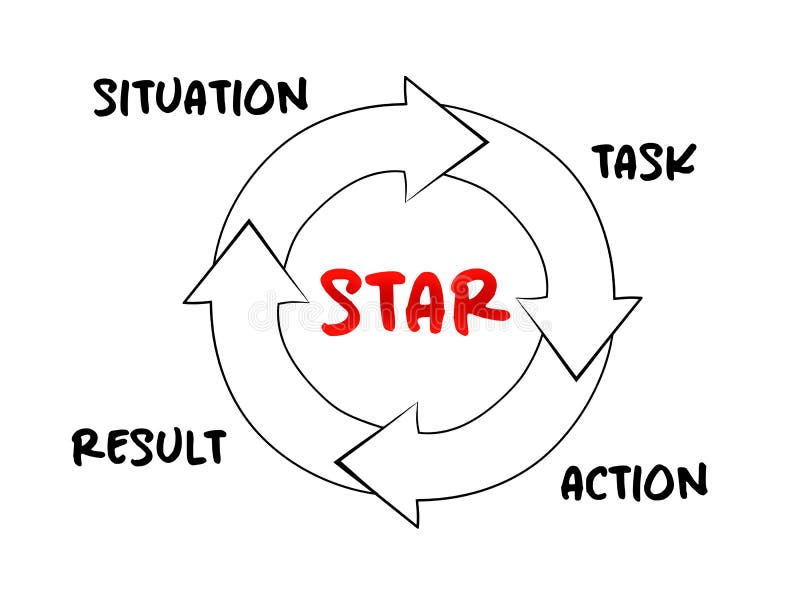 STAR Acronym Situation, Task, Action, Result Format is a Technique Used ...