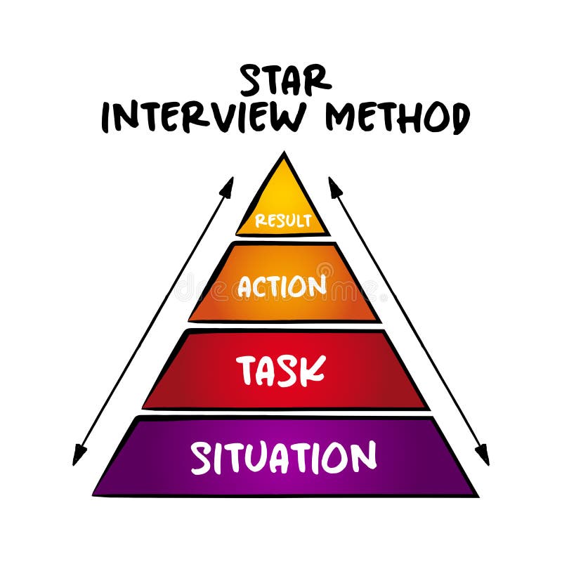 STAR Interview Method Situation, Task, Action, Result Format is a ...
