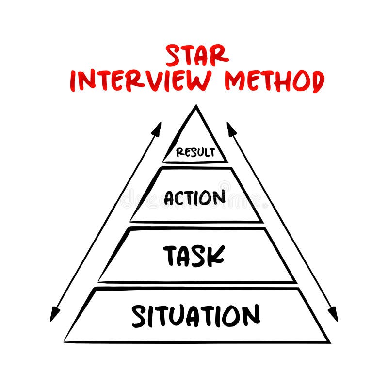 STAR Interview Method Situation, Task, Action, Result Format is a ...